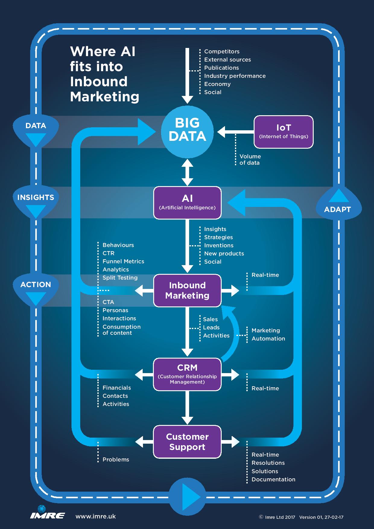 AI to Inbound Marketing - an Infographic | Web3 for Business