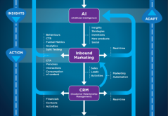 AI to Inbound Marketing - an Infographic | Web3 for Business